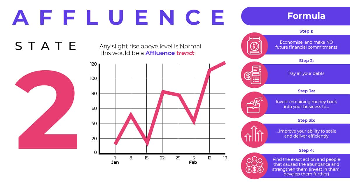 The Six States of Existence in Business Growth