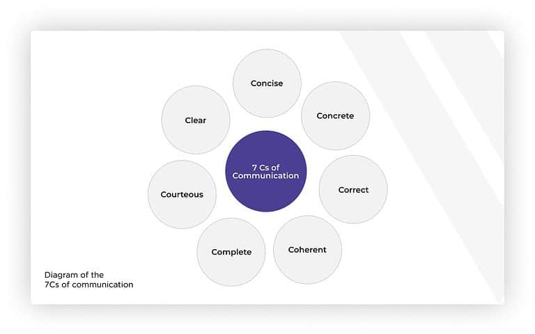 7 Cs of Communication Exposed: What Most Get Wrong (2025) 7 Cs of Communication Exposed: What Most Get Wrong (2025)